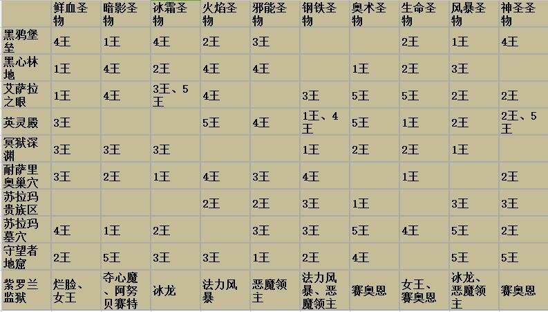 wow神器圣物种类图标