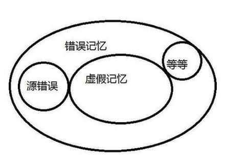 错误记忆和真实记忆的联系图标