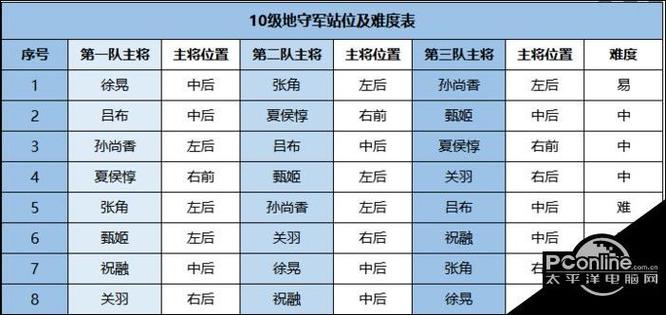 10级地难度排行图标