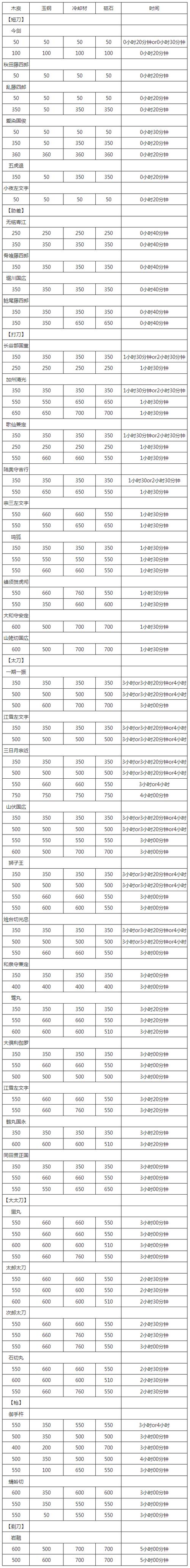 稀有刀锻刀公式截图