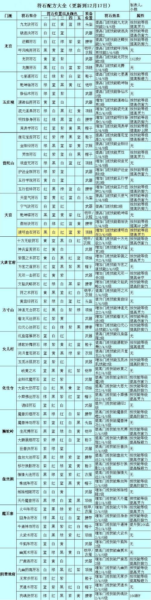 梦幻西游符石合成配方