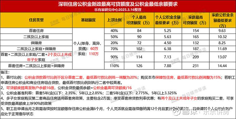 公积金多少才能贷30万
