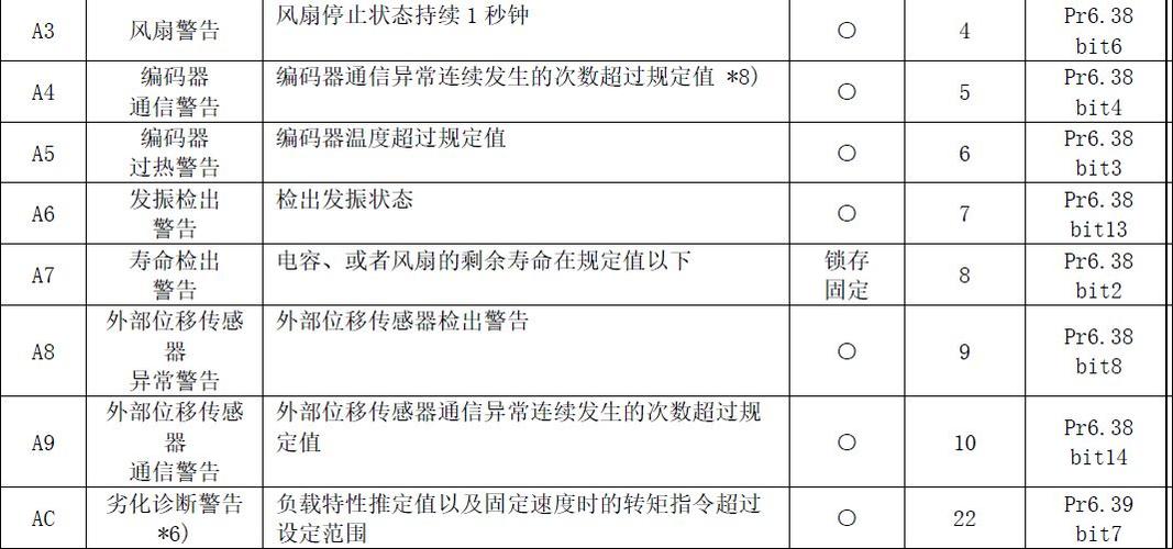 松下伺服驱动器故障代码图标