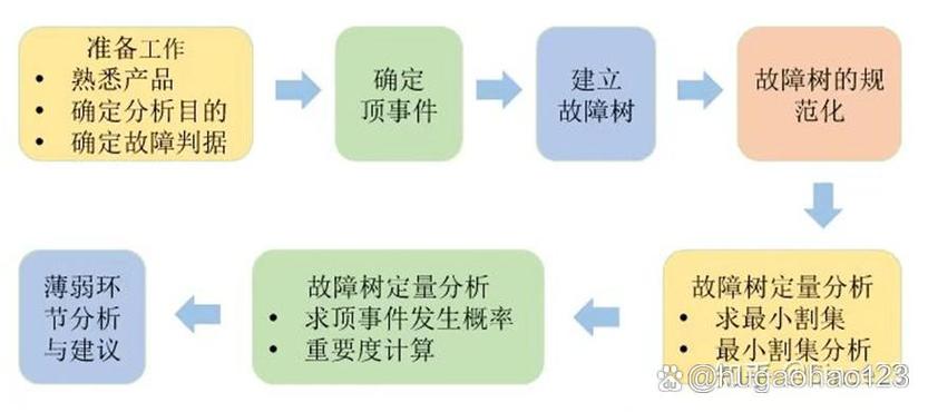 汽车行业FTA截图
