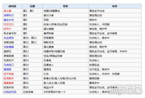 升级战利品最快的方法
