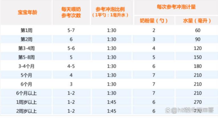 鹦鹉奶粉配方比例截图