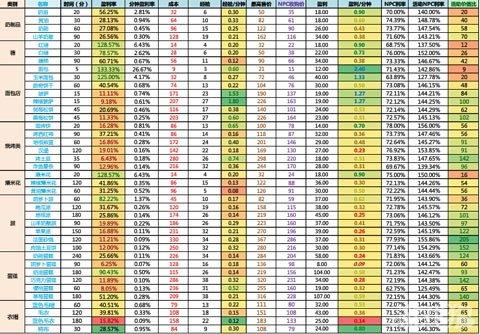 卡通农场种树收益表图标