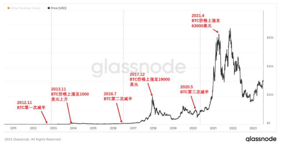近几年比特币价格走势图图标