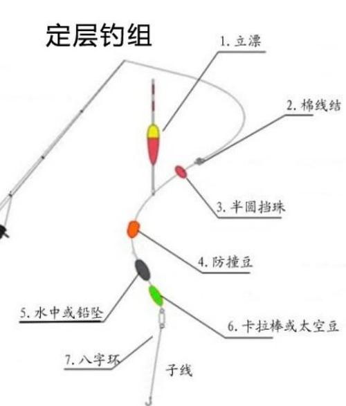 鱼竿浮漂怎么绑图标