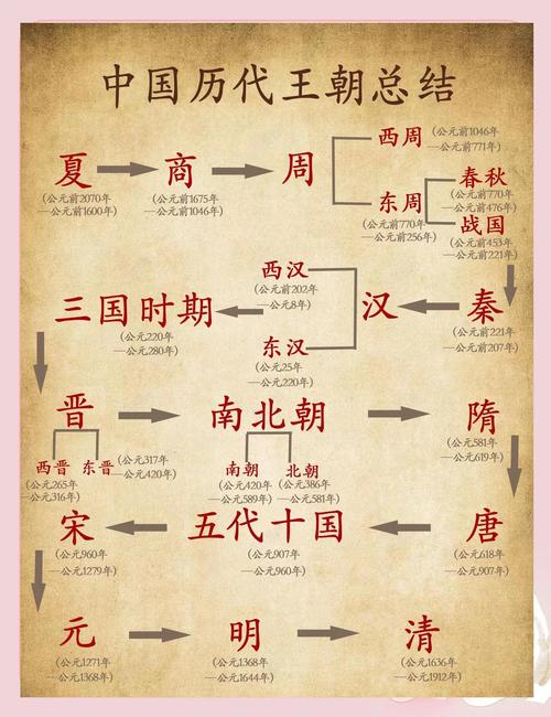 中国上古中古时代划分图标