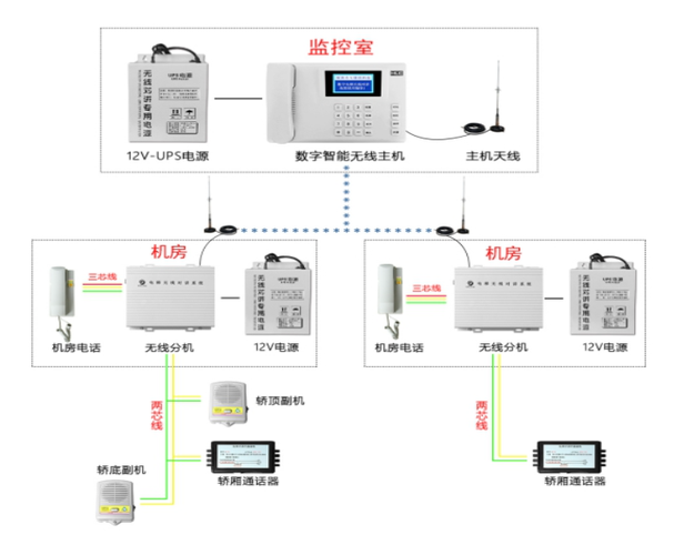 五方对讲是哪五方