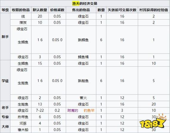 我的世界如何让渔夫工作图标