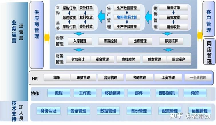erp系统和金蝶系统区别图标
