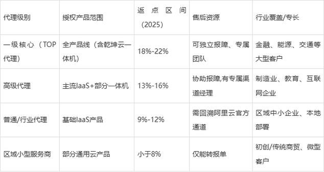阿里云属于什么档次图标