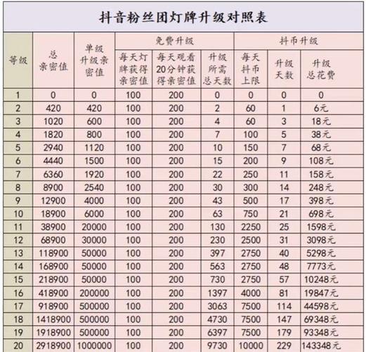抖音号20级要多少钱
