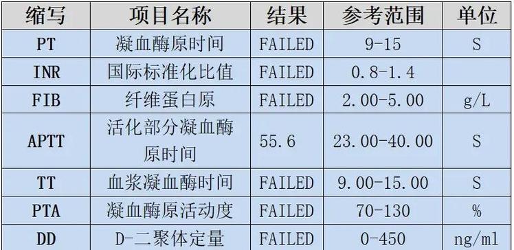 异常凝血酶100严重吗图标
