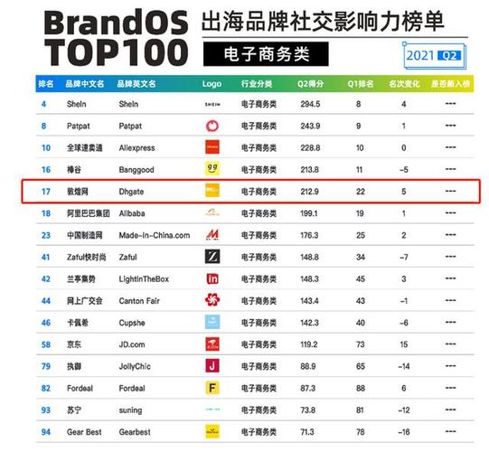 海外电商平台排行榜前十名截图