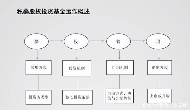 私募股权投资退出游戏截图
