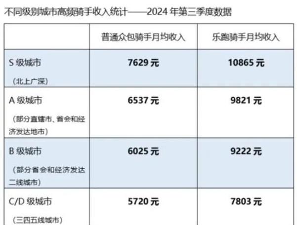 什么外卖骑手收入最高截图