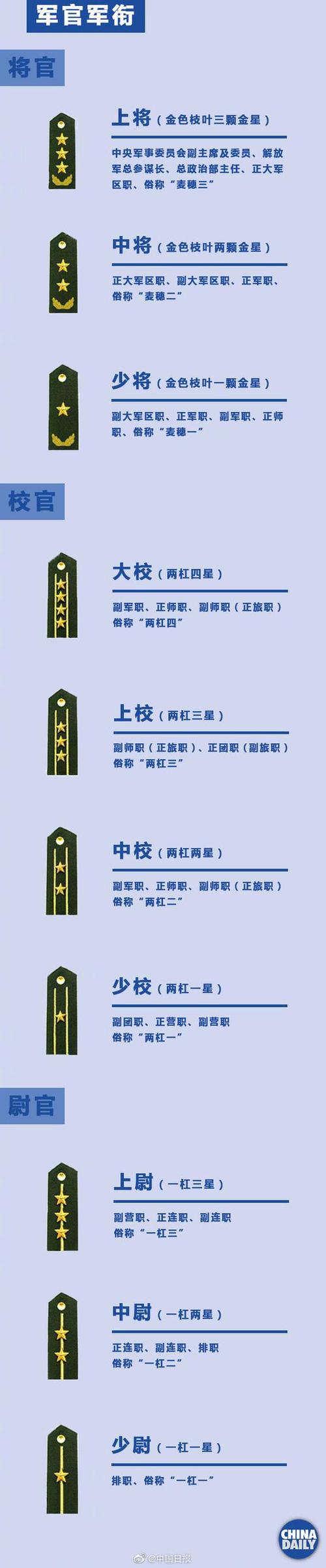 一张图看懂军衔图标