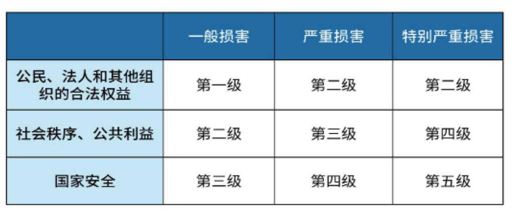 等保等级怎么划分