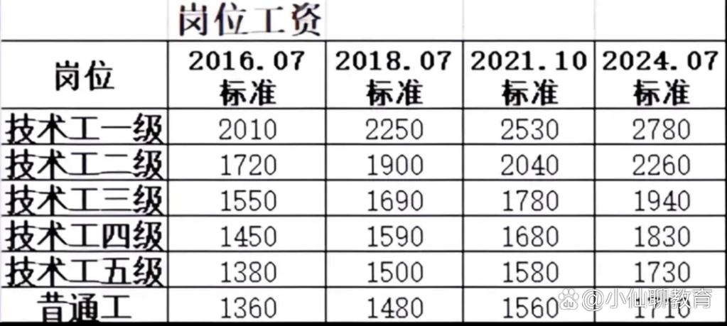 工勤人员薪级工资对照表图标