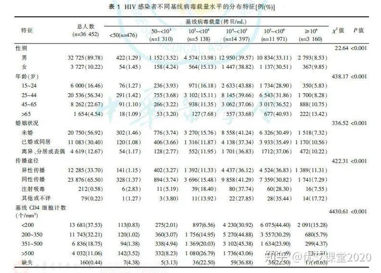 病载需要每次都做高精度么