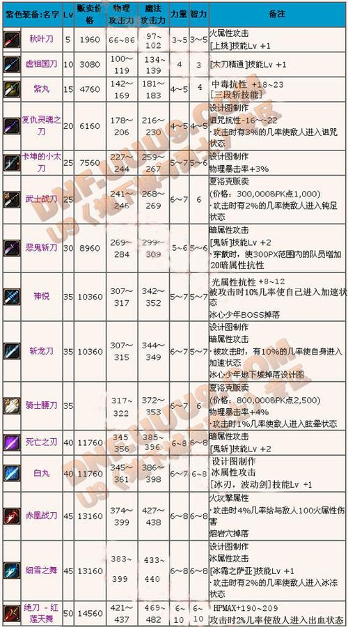 dnf鬼剑士名字大全图标