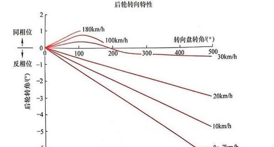 曲线图怎么转换方向截图
