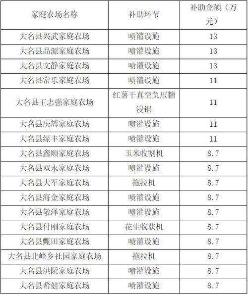 小型农庄国家补贴多少图标