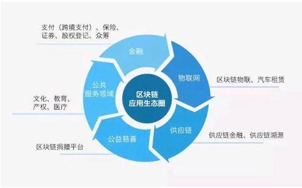 基于区块链的社会公益组织发展研究