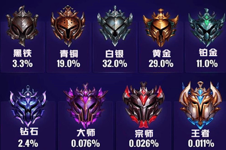 英雄联盟段位最新图标