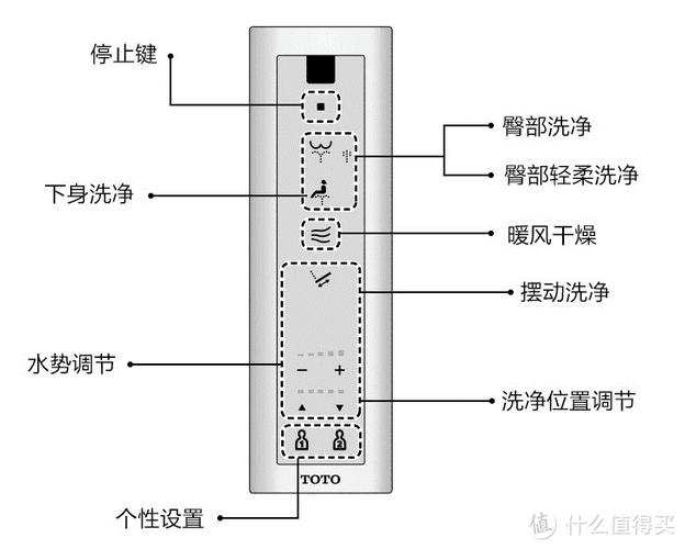 toto智能马桶遥控器没反应图标