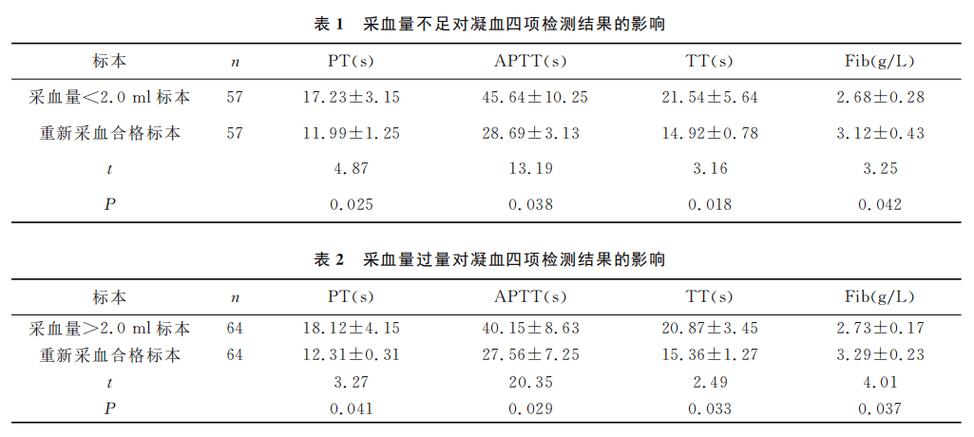 TT是什么凝血指标