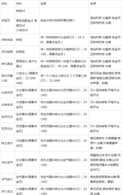 wow怀旧服炼金