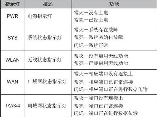 天翼网关的光纤亮红灯上不去网图标