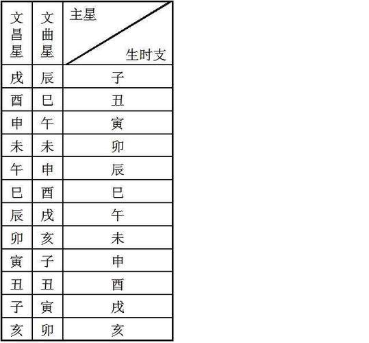 生辰八字测文曲星