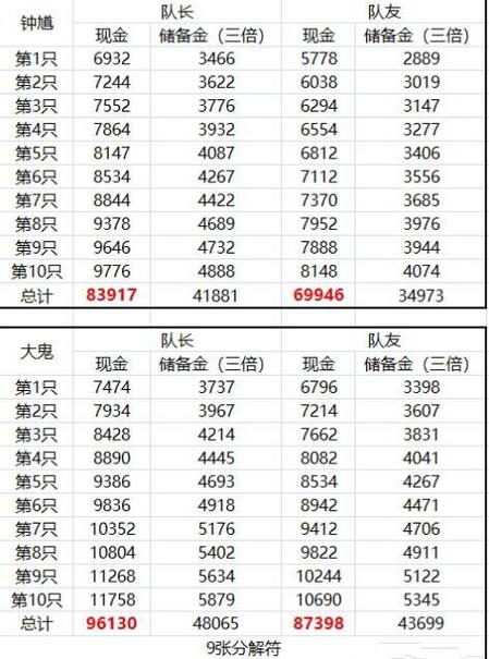109捉鬼一轮收益表图标