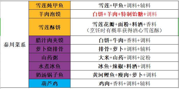 天涯明月刀食谱攻略图标