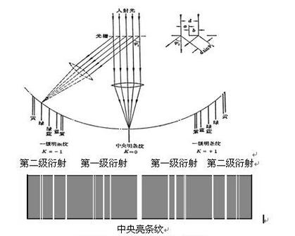 光栅衍射暗纹条件图标