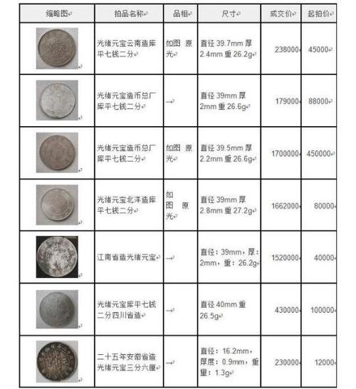 光绪元宝价目表图标