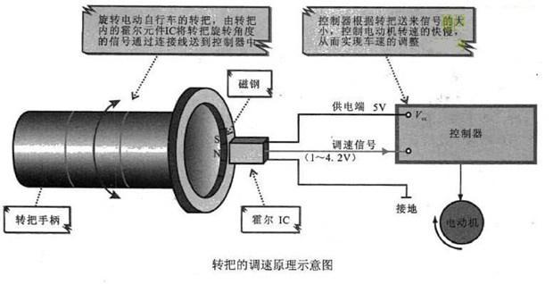 电动车转把原理图解图标