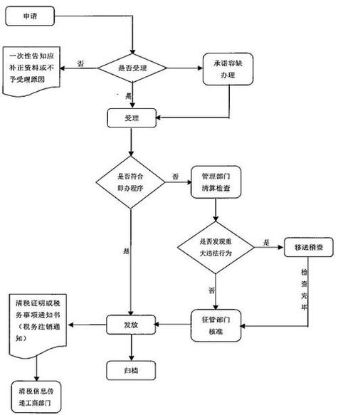 小微企业注销流程图标