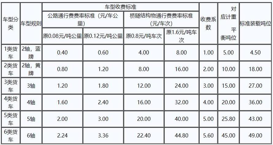 全国高速公路收费标准一览表游戏截图
