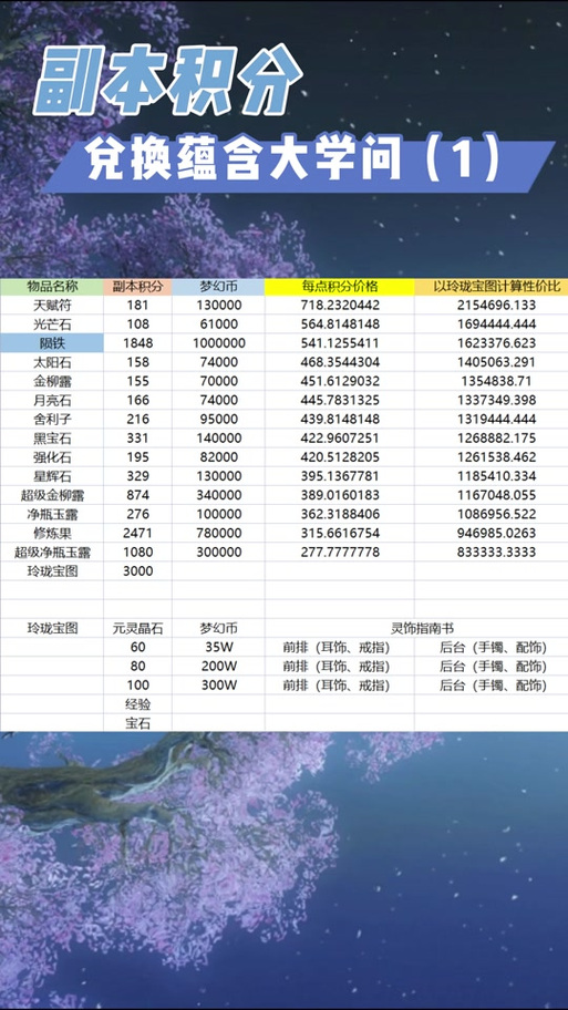 梦幻西游副本积分换什么比较划算