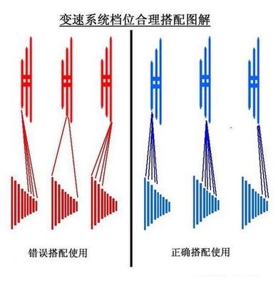 变速器调节方法图标