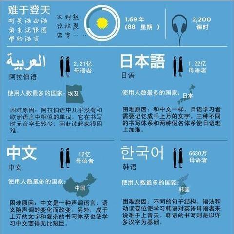 全球最难语言第一名