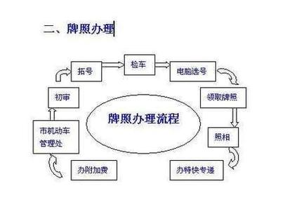 申请电动车牌照怎么申请流程图标