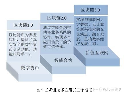 区块链的三个发展阶段截图