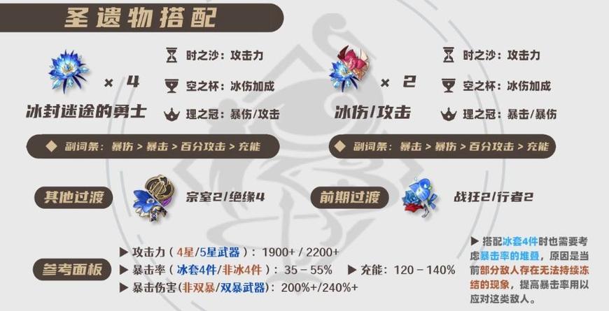 原神神里绫华圣遗物及武器搭配图标